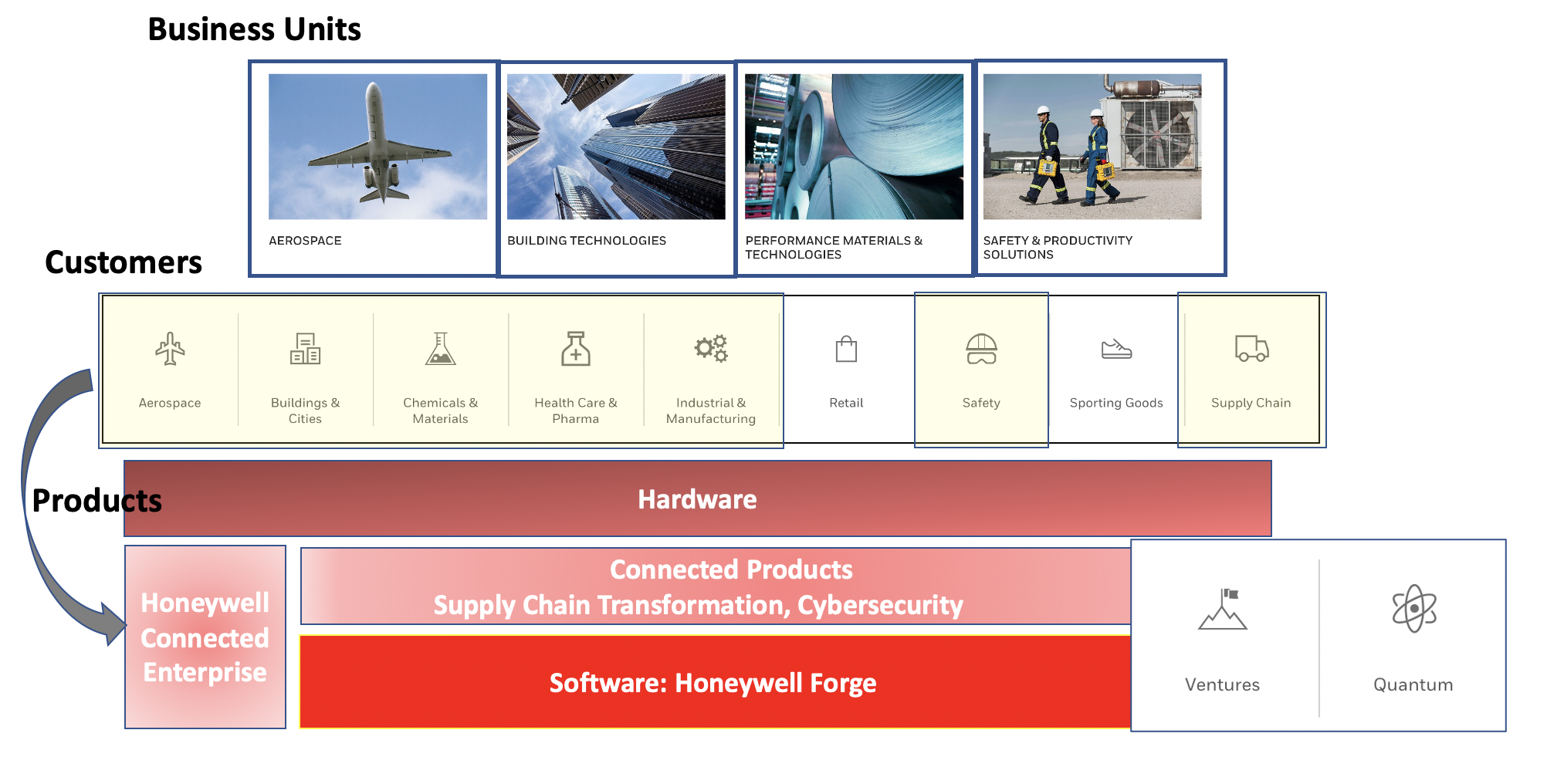 Hungry Honeywell – Tough CAPITAL