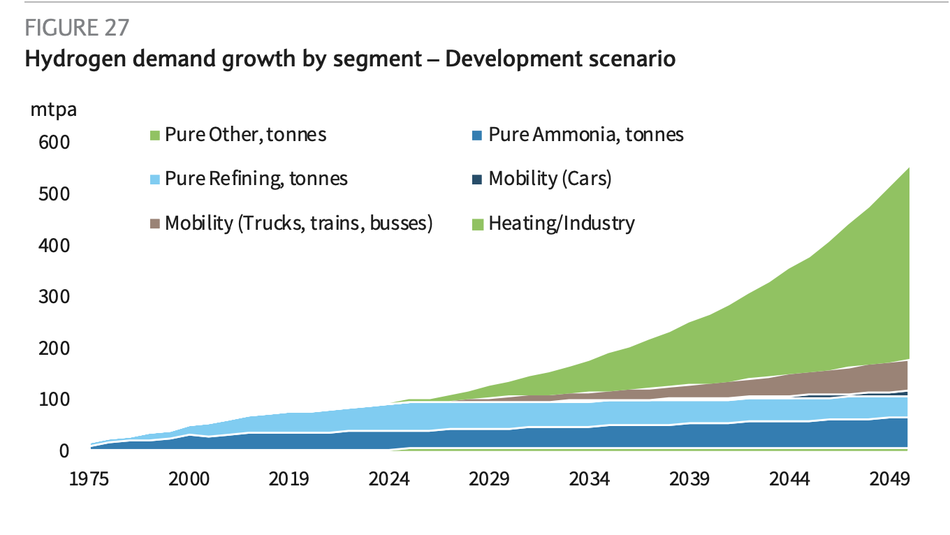 Hydrogen is Coming – Tough CAPITAL