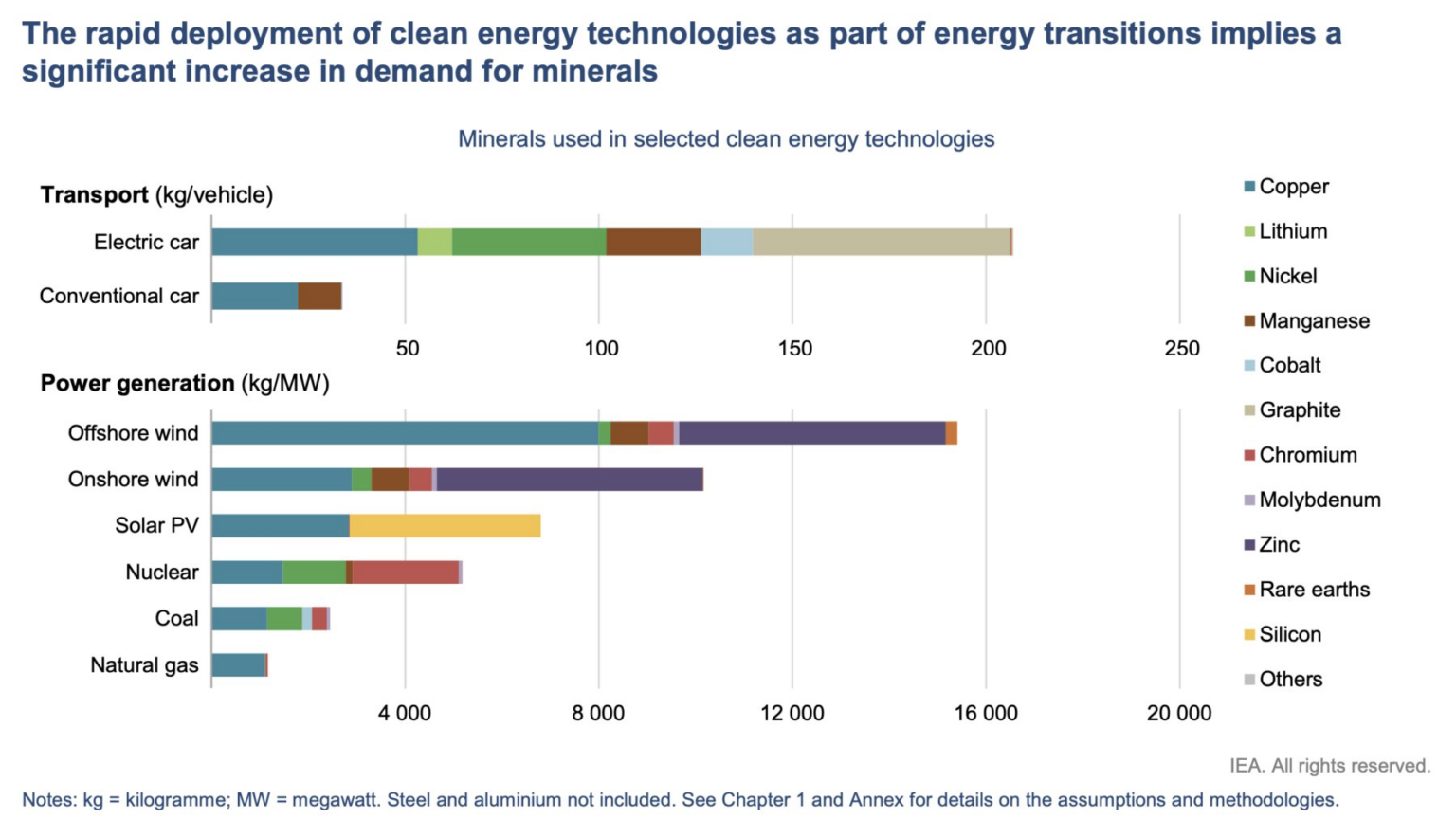 Energy Transition: Material Demand – Tough CAPITAL